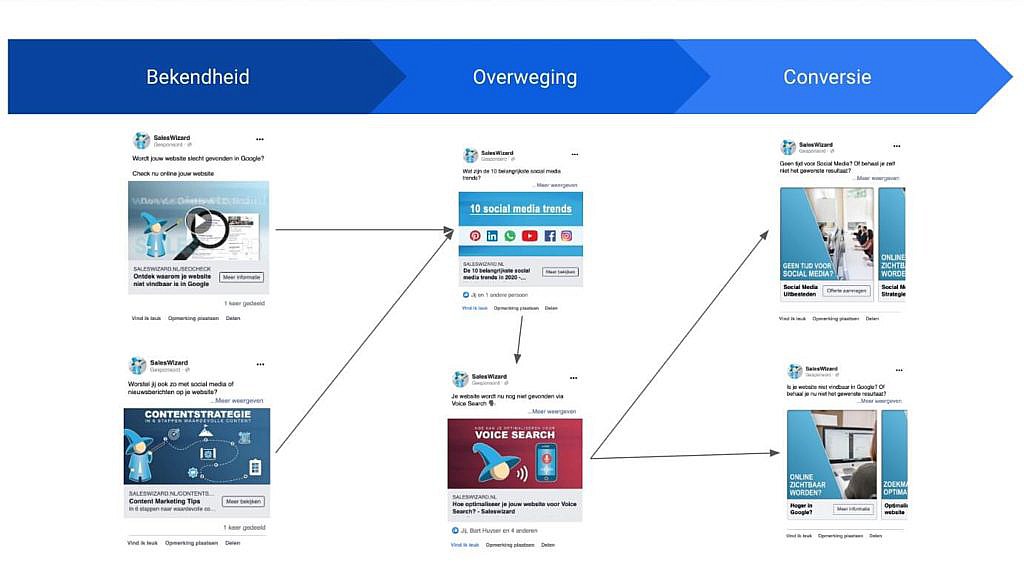 Facebook Marketing Funnel maken? Volg deze 6 stappen!